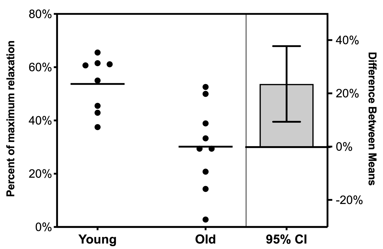 Creating An Estimation Plot Of The Results Of An Unpaired T Test Faq 2169 Graphpad